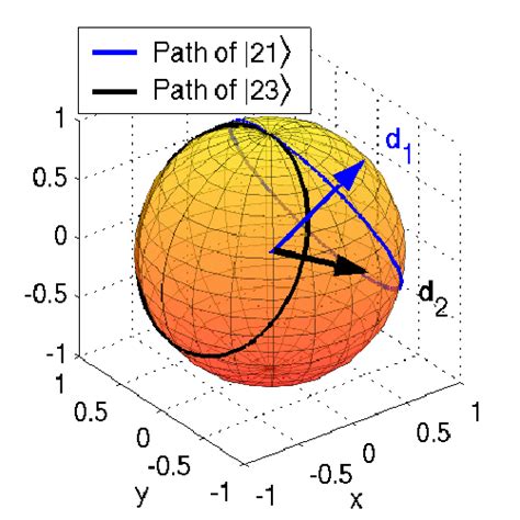 Operation Of The Proposed Controlled Phase Gate For Ideal Controls With