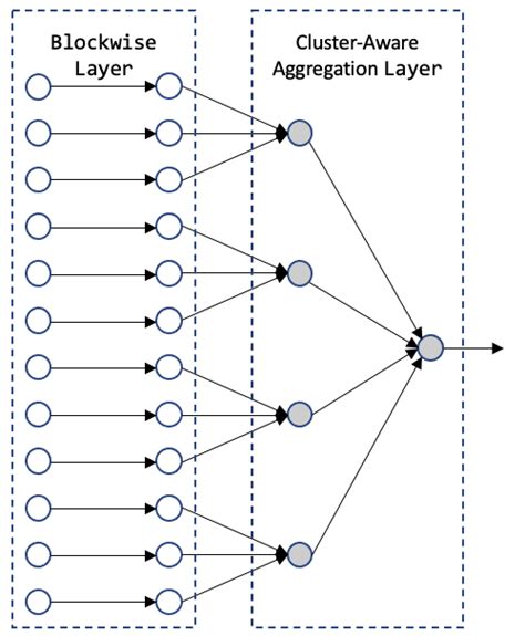 Discussion Cluster Aware Graph Logic · Issue 9522 · Daskdask · Github