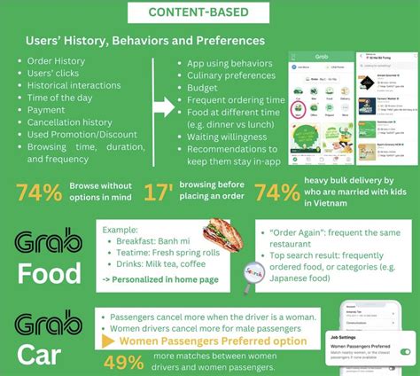 Were Proud To Contribute Insights To Understand How Grabs Ai Recommendation System Can Know