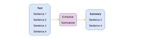 Github Shubhangidabral13text Summarization Through Nlp
