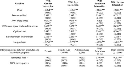 Random Parameter Logit Results With Socio Demographics Interaction
