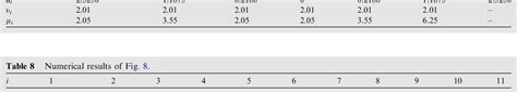 Table 1 From Shape Preserving Rational Cubic Spline For Positive And Convex Data Semantic Scholar