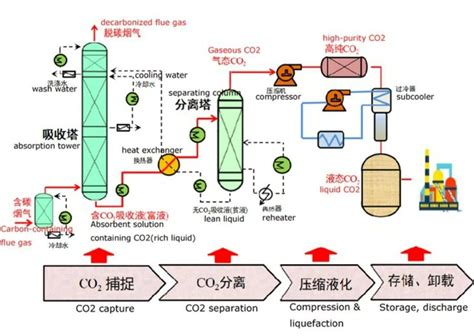 Carbon Capture Utilization And Storage System To Reduce Green House Gas Emission And Realise