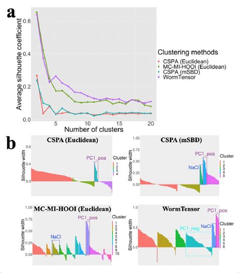 Estimation Of The Number Of Clusters The Number Of Clusters Was