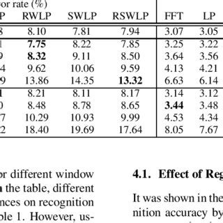 Speaker Recognition Performance Under Additive Noise The DAC Sequence Download Table