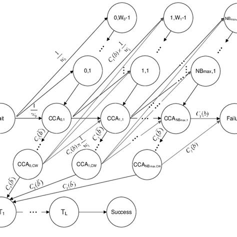 Markov Model Of The Slotted Csma Ca Mac Layer Of Ieee 802 15 4 Standard Download Scientific