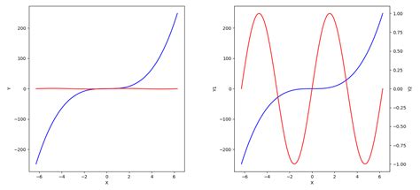 Python How Do You Combine The Two Seaborn Line Plot Figures While Keeping The Range Of Y