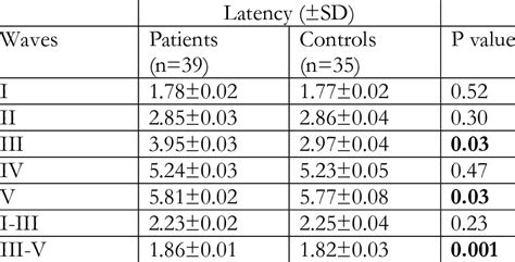 Comparison Of Left Sided Abr Waveform Latencies Between Patient And