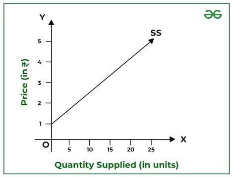 Supply Curve