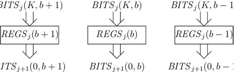 relations between the stages in the ilp problem download scientific