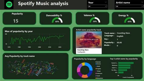 Anusiya Sivalingam On Linkedin 🎶 Spotify Music Analysis Project 🚀 Im