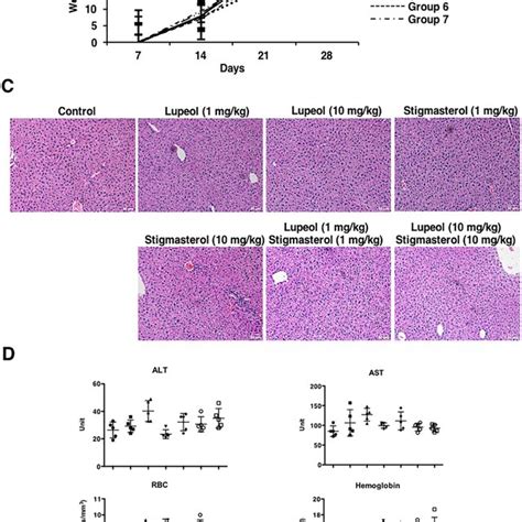 Lupeol β Sitosterol And Stigmasterol Exhibited Cytotoxic Effects On
