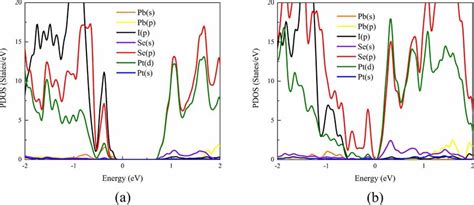 Calculated Partial Densities Of States Pdos For A 1 L Ptse2 Cs2pbi4 Download Scientific