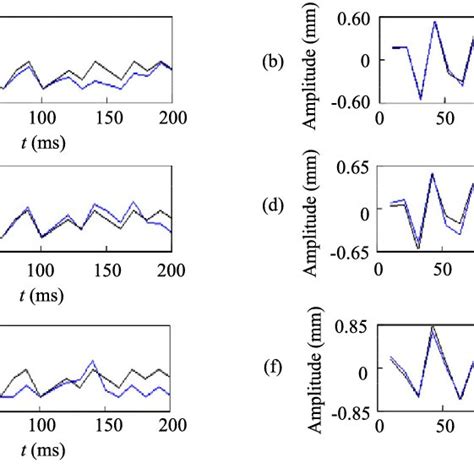 comparison between real model and inversion results under different