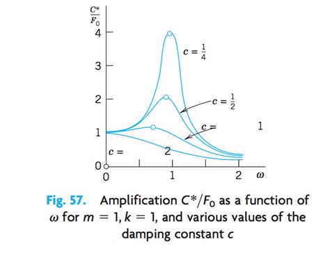 Compare Your Matlab Figure To Fig 30 On Page 55 Of