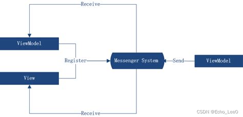 Wpf Mvvmlight 10：messenger 深入wpf Mvvmlight Messager Csdn博客