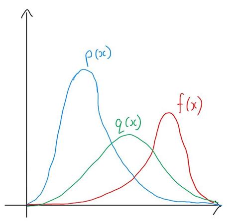 Importance Sampling Clearly Explained Dilith Jayakody