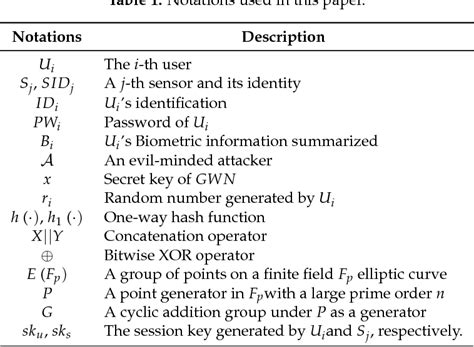 Table 1 From Secure And Efficient Three Factor Protocol For Wireless Sensor Networks Semantic