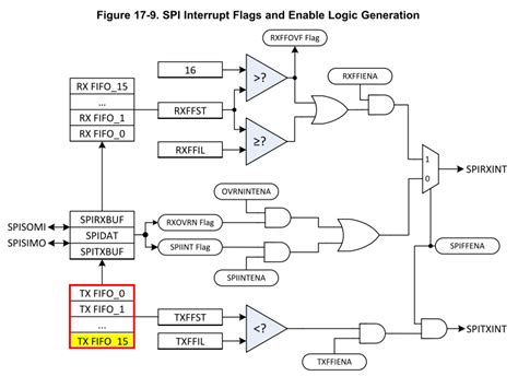Delfino Dual Spi Fifo Deep Level Mismatch C2000 Microcontrollers Forum C2000™︎