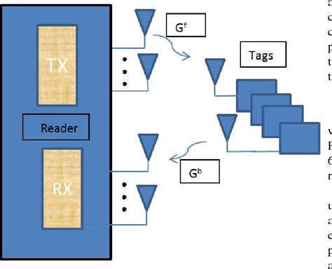 Figure 1 From A Novel Beamforming Algorithm For Massive Mimo Chipless