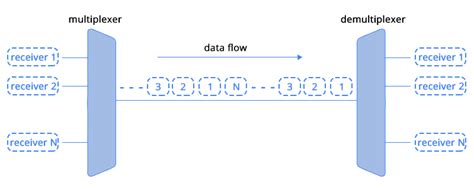 A Comparison Of Different Multiplexing Technologies Wdm Tdm Sdm Qsfptek