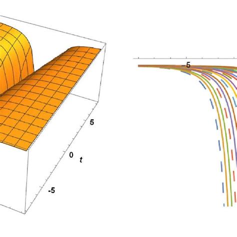 Plot Of The Exact Traveling Wave Solutions Of Equation 35 With