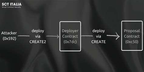 Metamorphic Contracts How Do They Work Are They Safe Tornado Cash Hack Explained Smart