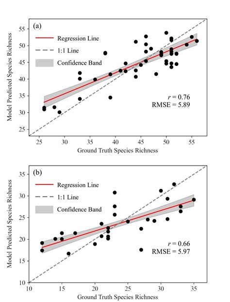 Correlation Diagrams Between The Ground Truth Species Richness And The