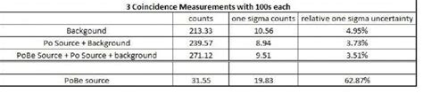Acquired Data Set Of Coincidence Measurements Of The Pube Source