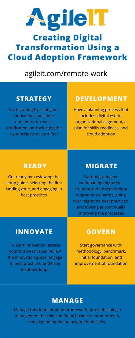 Using The Cloud Adoption Framework Agile It