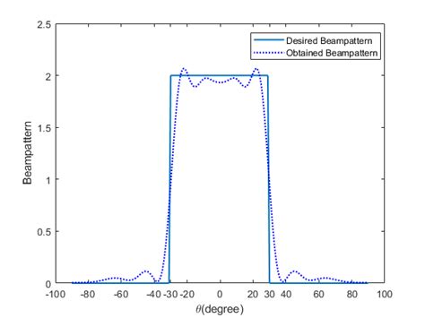 Obtained Beampattern By 2 Norm Criterian Download Scientific Diagram