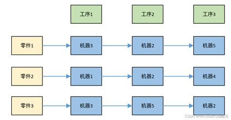 车间调度问题大全及编程思路附遗传算法求解代码车间调度算法 Csdn博客