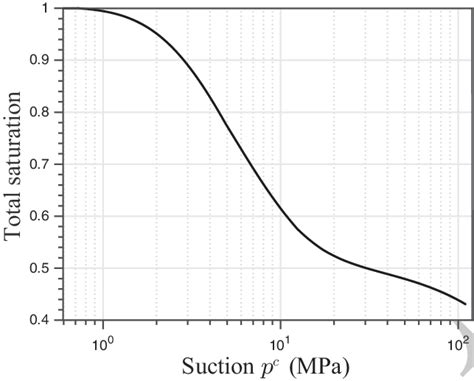 The Suction Saturation Swcc Curve Obtained During The Wetting Test Download Scientific