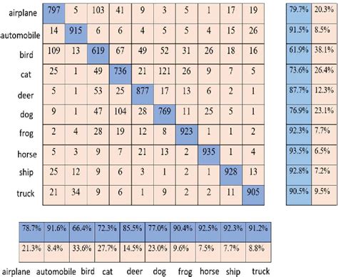 figure 4 from convolutional neural network hardware optimization using
