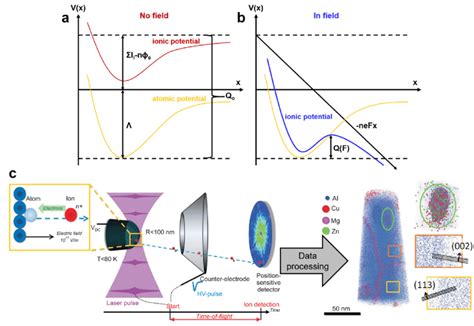 3 A Atomic And Ionic Potential Energy Diagram Without An External Download Scientific 3 A Atomic And Ionic Potential Energy Diagram Without An External Download Scientific