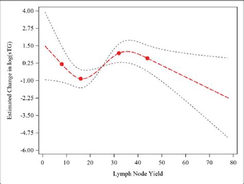 linear regression model with restricted cubic splines for lny on