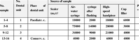 Cfu Ml In All Samples Collected From All Dental Units And Ultrasound Download Scientific