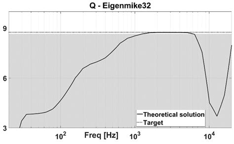 em directivity factor q metric download scientific diagram