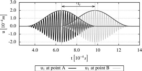 Figure 1 From Comparison Of Different Higher Order Finite Element Schemes For The Simulation Of