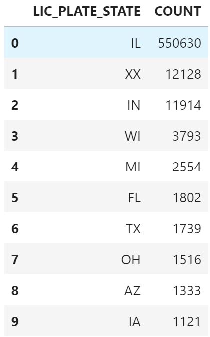 Learn Python Data Analytics By Example Chicago Traffic Crashes Towards Data Science
