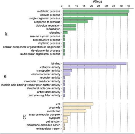Functional Classifications Of The 137 Unigenes That Were Assigned To Go