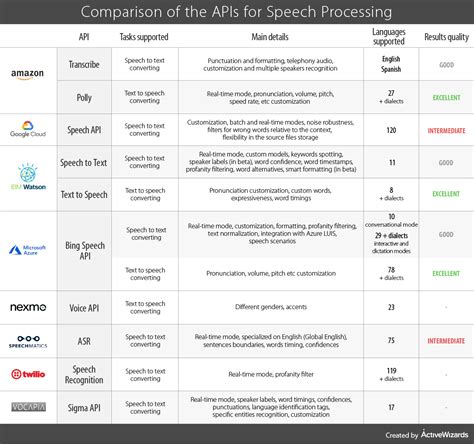 comparison of the top speech processing apis
