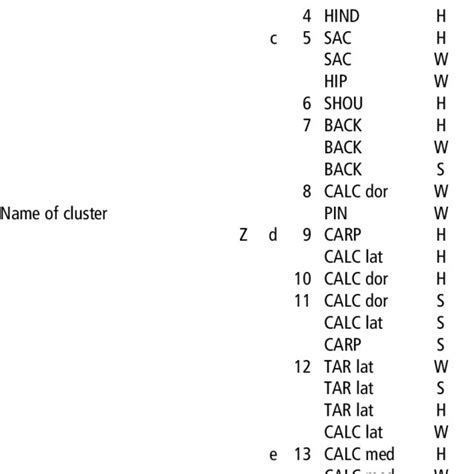 Clusters Resulting From Hierarchical Centroid Clustering Of Herd Download Scientific Diagram