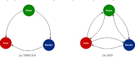 figure 1 from ipd an incremental prototype based dbscan for large
