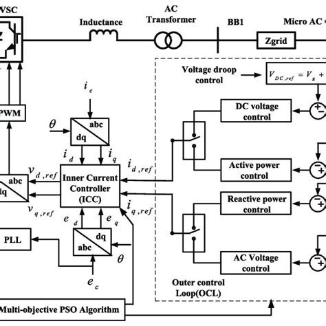 The D Q Control Architecture For Vsc Hvdc Station Download Scientific Diagram