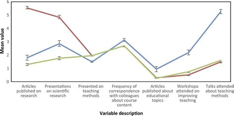pattern of cluster variable mean values for the three faculty types