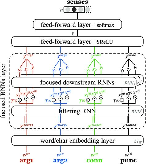 fr system with focused rnns layer for sense classification each of the
