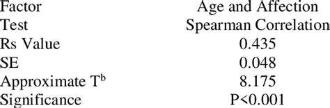 Showing Of Spearman Correlation Test Download Scientific Diagram