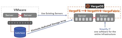 VMware Servers For Your Storage Refresh Verge Io