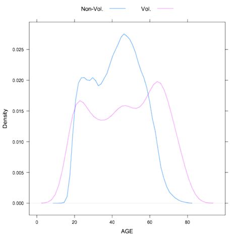 Density Function Plot Of The Distribution Of Volunteers And